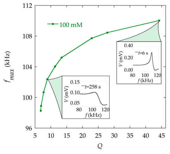 Improved Determination of Q Quality Factor and Resonance Frequency in ...