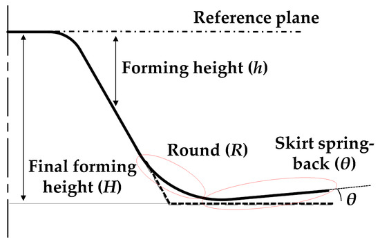 Tool Path Design of the Counter Single Point Incremental Forming ...