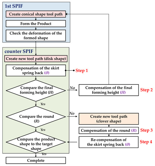 Materials | Free Full-Text | Tool Path Design of the Counter Single Point Incremental Forming ...