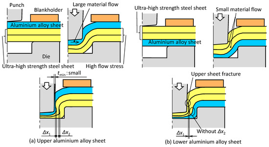 Materials | Special Issue : Advances in Clinching Technology for ...