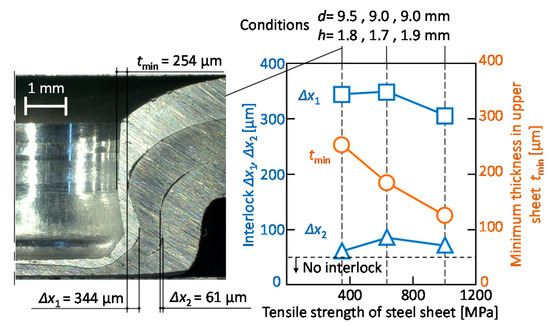 Materials | Special Issue : Advances in Clinching Technology for ...