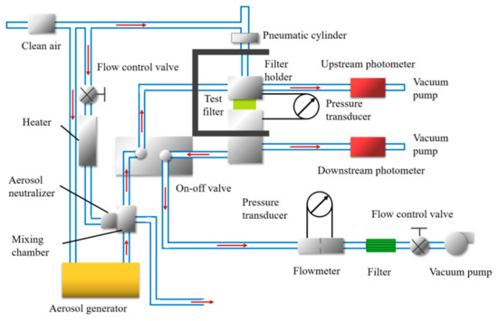 The Effect of Temperature and Humidity on the Filtration Performance of ...