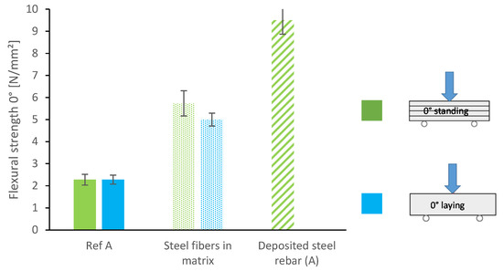 Interlayer Reinforcement Combined with Fiber Reinforcement for Extruded ...