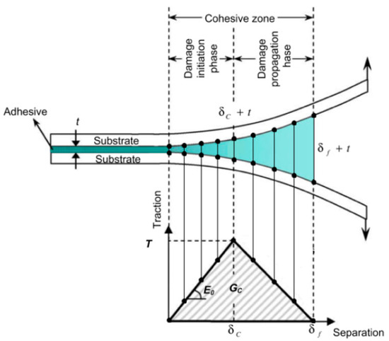 Characterization of Adhesives Bonding in Aircraft Structures