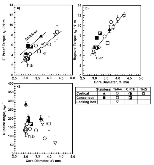Mechanical Performance of Metallic Bone Screws Evaluated Using Bone Models