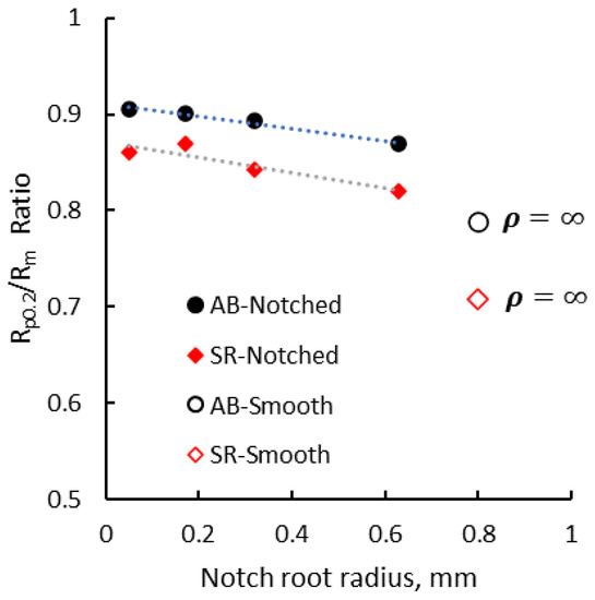 Tensile Notch Sensitivity of Additively Manufactured IN 625 Superalloy