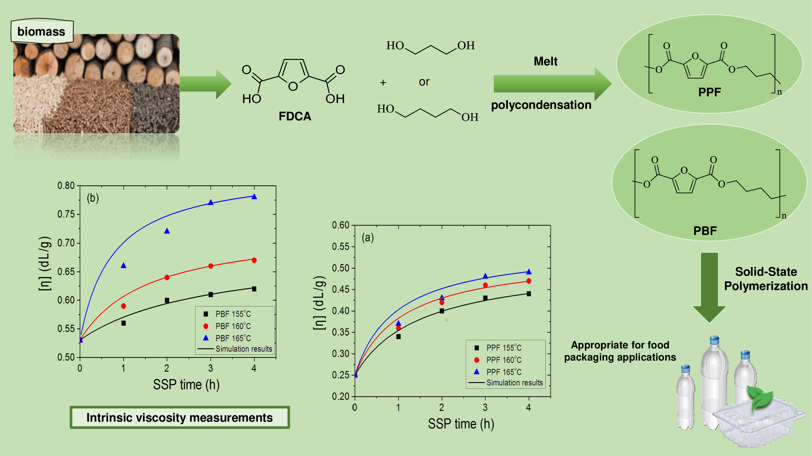 Materials | Free Full-Text | Towards High Molecular Weight Furan-Based ...