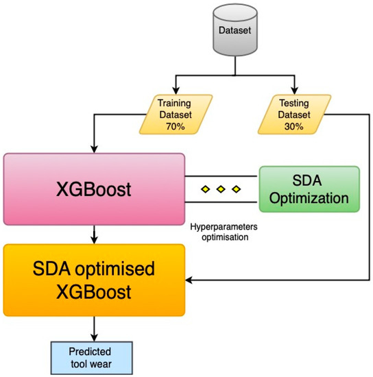 Materials | Free Full-Text | Predicting the Tool Wear of a Drilling ...