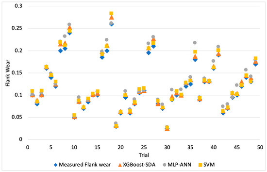 Predicting the Tool Wear of a Drilling Process Using Novel Machine ...