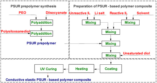 UV-Cured Poly(Siloxane-Urethane)-Based Polymer Composite Materials for ...