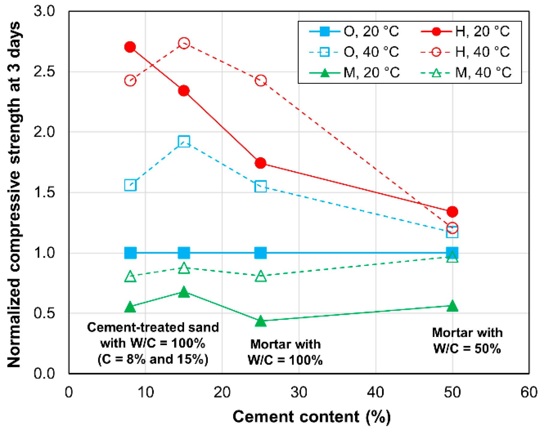 Difference in Strength Development between Cement-Treated Sand and ...