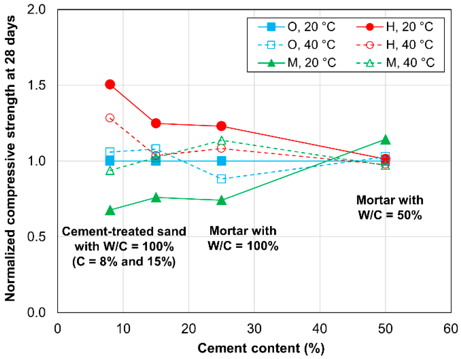 Difference in Strength Development between Cement-Treated Sand and ...