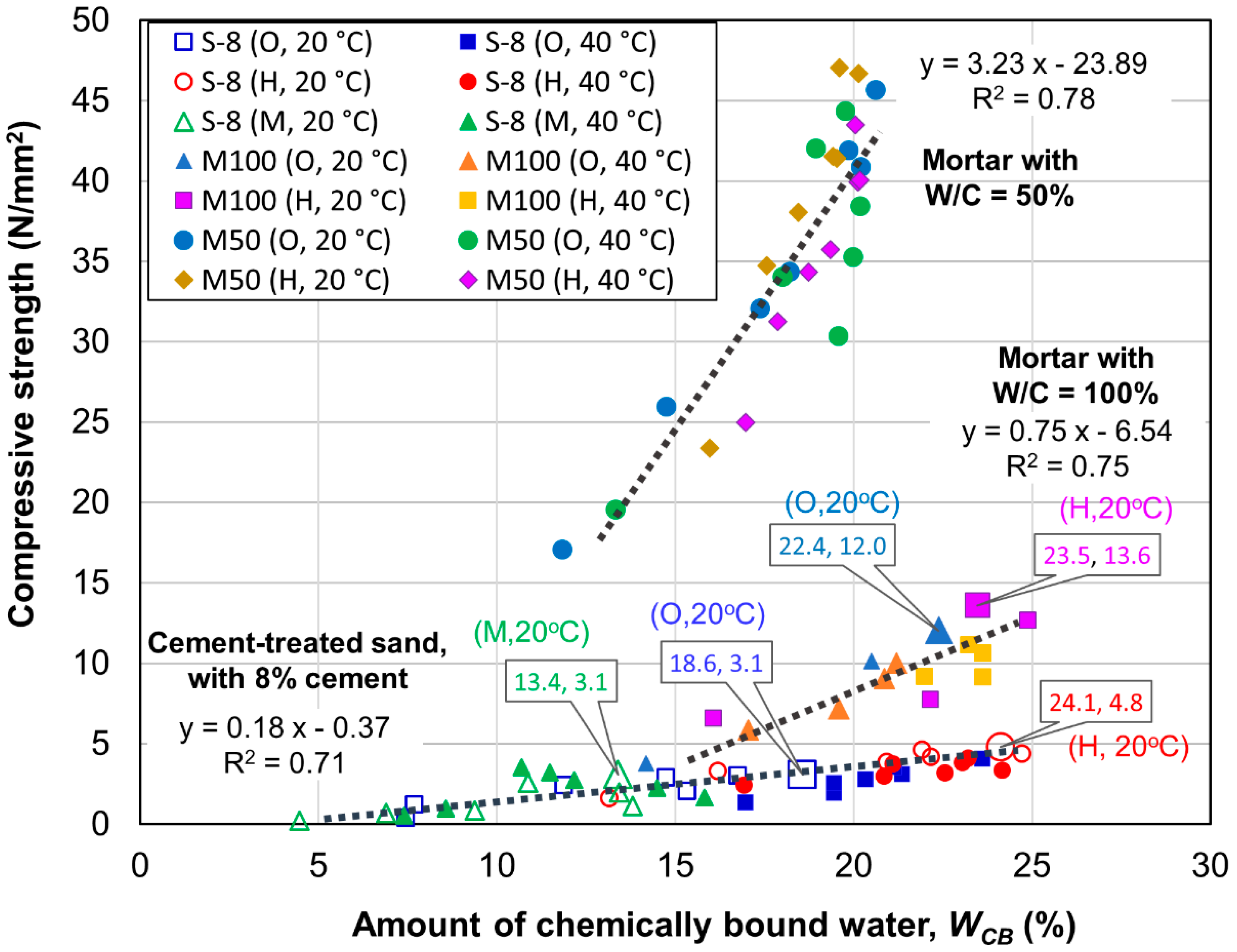 Difference in Strength Development between Cement-Treated Sand and ...