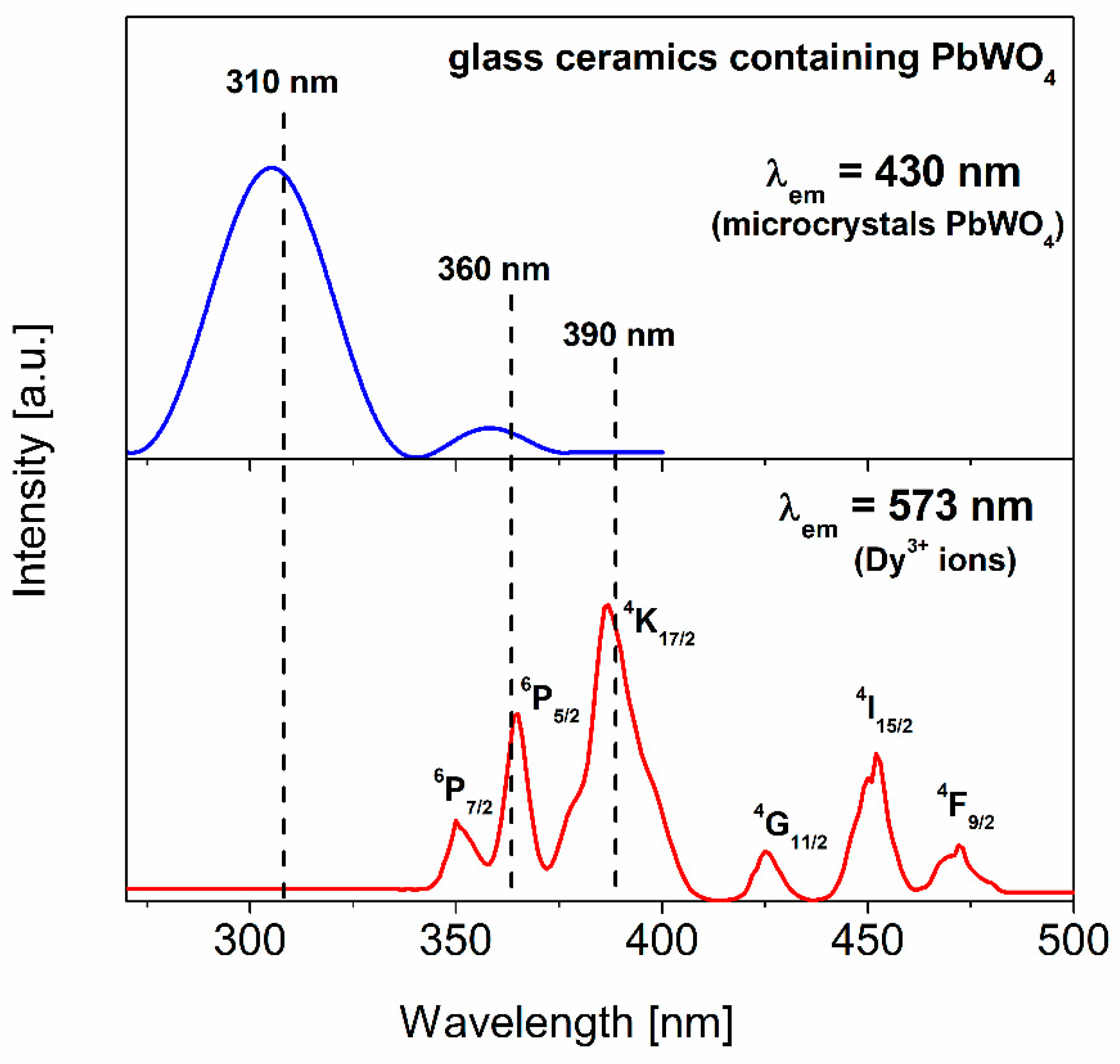 Lead Borate Glasses and Glass-Ceramics Singly Doped with Dy3+ for White ...
