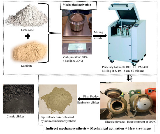 Equivalent Cement Clinker Obtained by Indirect Mechanosynthesis Process