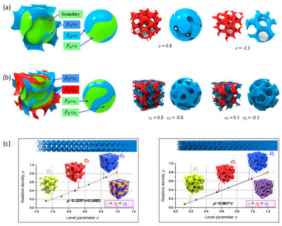 Functionally Graded Scaffolds with Programmable Pore Size Distribution Based on Triply Periodic ...