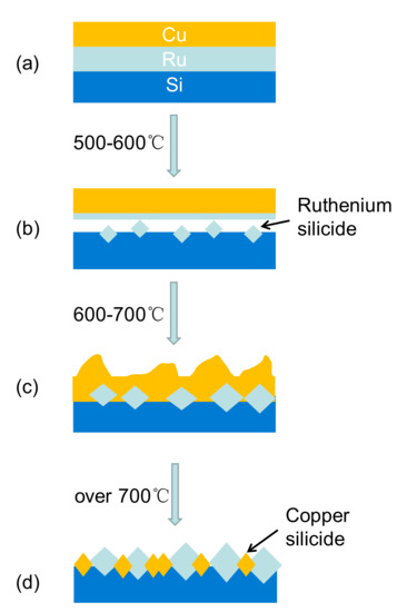 Recent Advances in Barrier Layer of Cu Interconnects