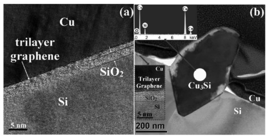Recent Advances in Barrier Layer of Cu Interconnects