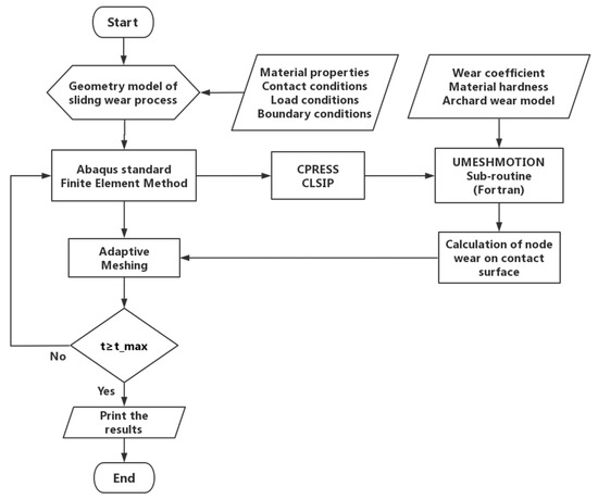 Analysis and Prediction of Wear Performance of Different Topography Surface