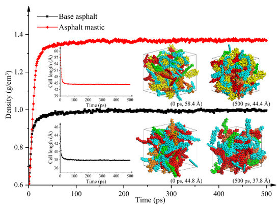 Molecular Dynamic Investigations on the Adhesion Behaviors of Asphalt ...