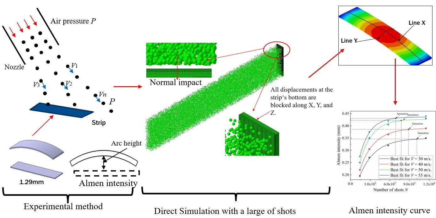 Materials | Free Full-Text | An Improved Approach to Direct Simulation ...