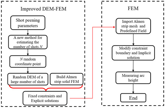 An Improved Approach to Direct Simulation of an Actual Almen Shot ...