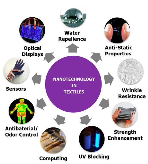 Materials | Free Full-Text | Sustainable Use of Nanomaterials in Textiles and Their ...