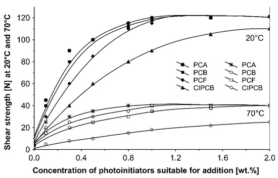 Novel Photoreactive Pressure-Sensitive Adhesives (PSA) Based on ...