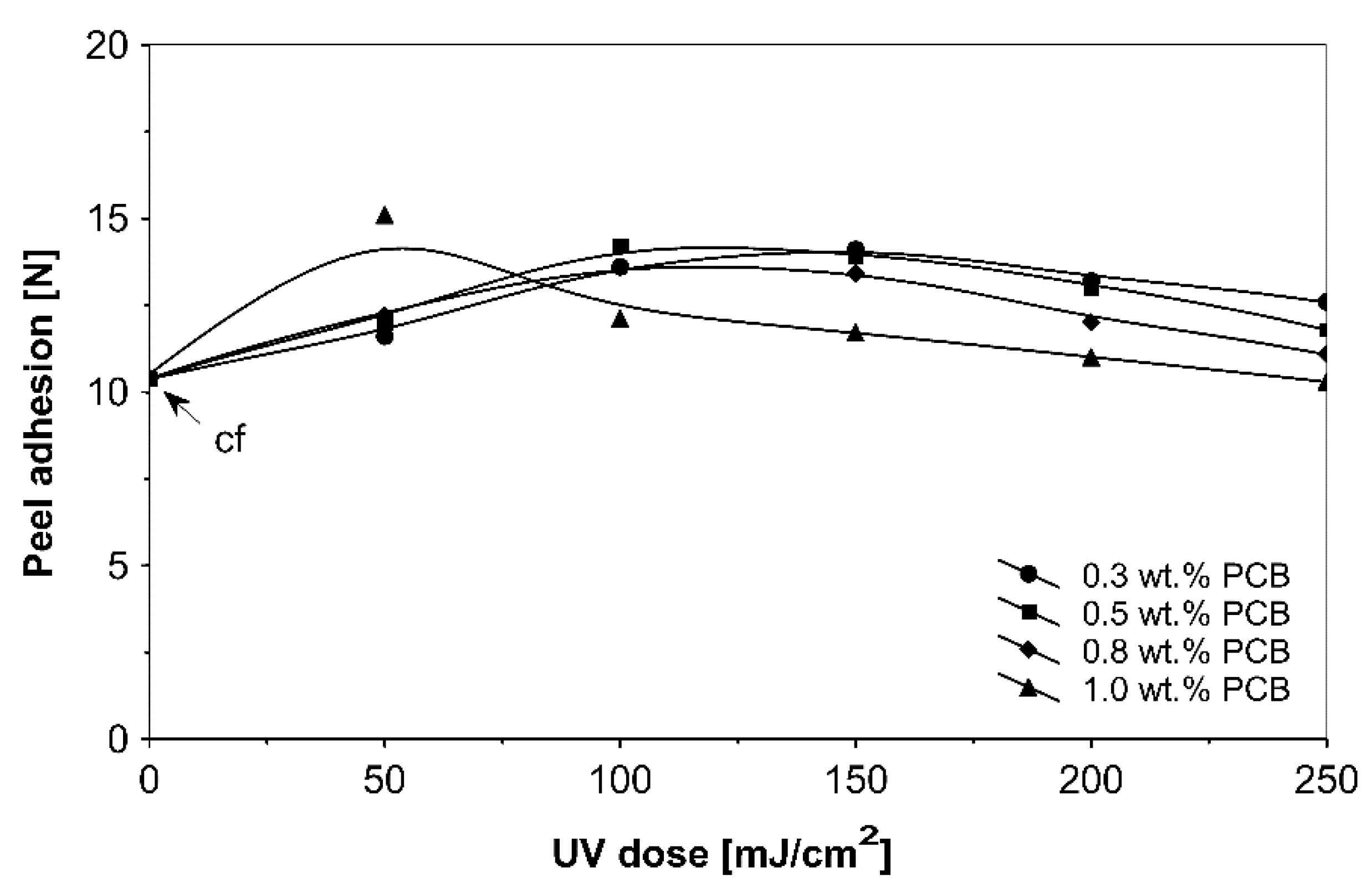 Novel Photoreactive Pressure-Sensitive Adhesives (PSA) Based on ...