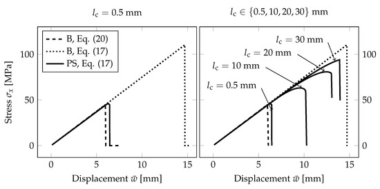 Phase-Field Fracture Modelling of Thin Monolithic and Laminated Glass ...