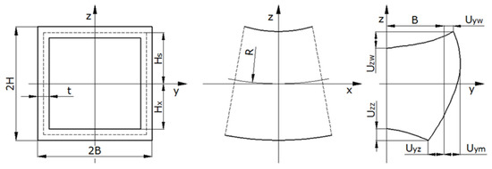 Cross-Section Deformation and Bending Moment of a Steel Square Tubular ...