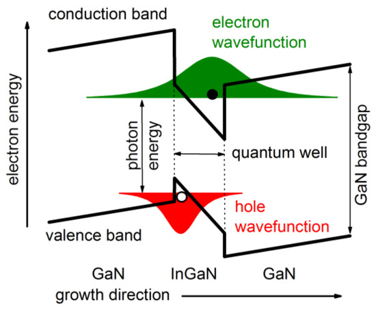 Efficiency Models for GaN-Based Light-Emitting Diodes: Status and Challenges
