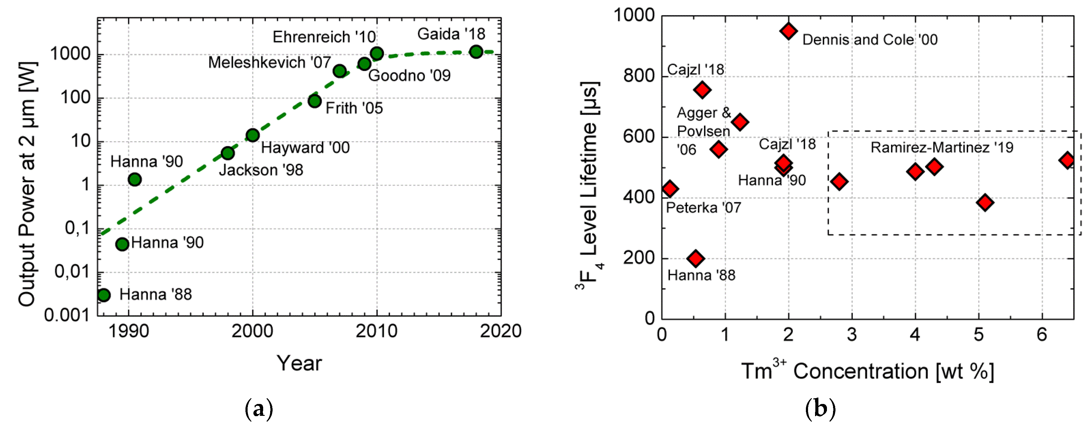 Active Optical Fibers and Components for Fiber Lasers Emitting in the 2 ...