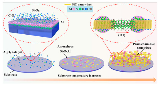 Adjusting the Morphology and Properties of SiC Nanowires by Catalyst ...