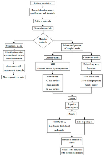 Simulation of Bullet Fragmentation and Penetration in Granular Media
