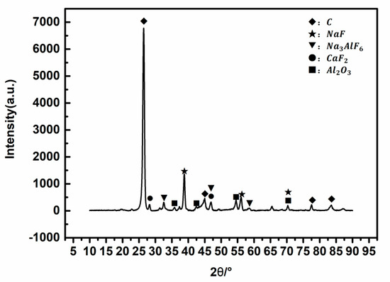 Recycling of Spent Pot Lining First Cut from Aluminum Smelters by ...