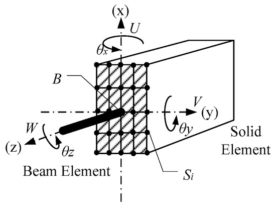 Study of Combined Multi-Point Constraint Multi-Scale Modeling Strategy ...