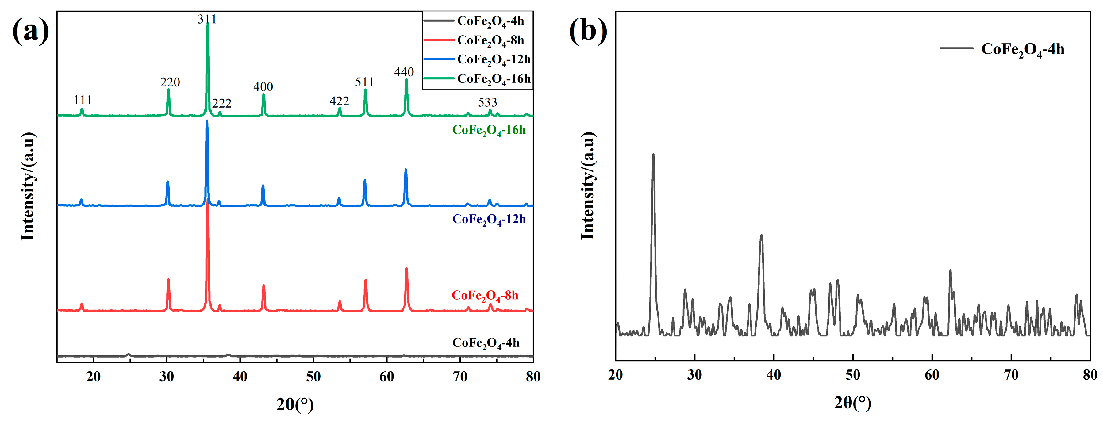 Effect of Solvothermal Reaction-Time on Microstructure and Microwave ...