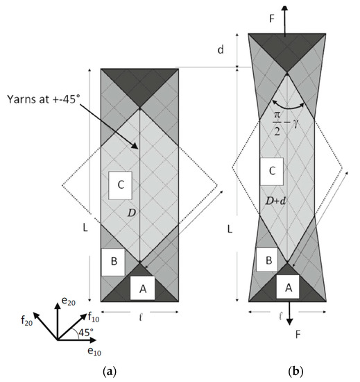 Materials | Special Issue : Organic Matrix Composites and ...