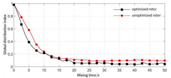 Numerical Optimization Simulation of Synchronous Four-Wing Rotor