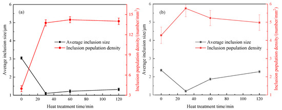 Characteristics and Transformation Mechanism of Nonmetallic Inclusions ...