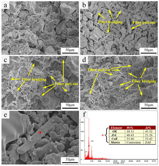 Effect of Chopped ZrO2 Fiber Content on the Microstructure and ...