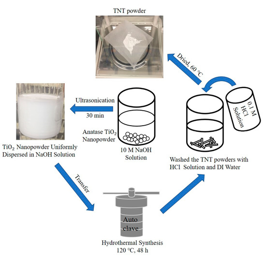 Photocatalytic Performance Evaluation of Titanium Dioxide Nanotube-Reinforced Cement Paste