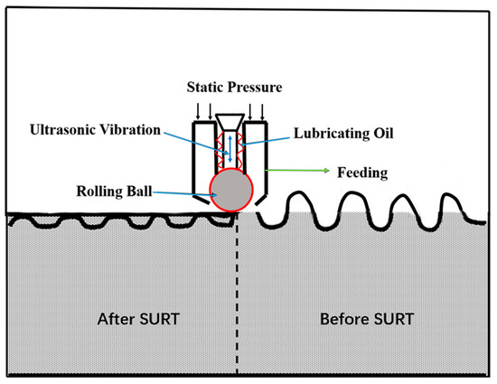 Effect of Surface Ultrasonic Rolling Treatment on Rolling Contact ...