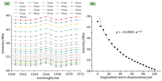 A Novel Micro-Displacement Sensor Based on Double Optical Fiber Probes ...
