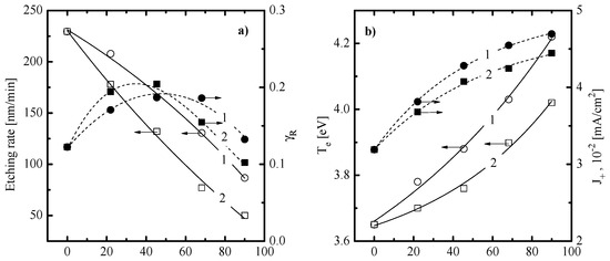 Plasma Parameters and Etching Characteristics of SiOxNy Films in CF4 ...