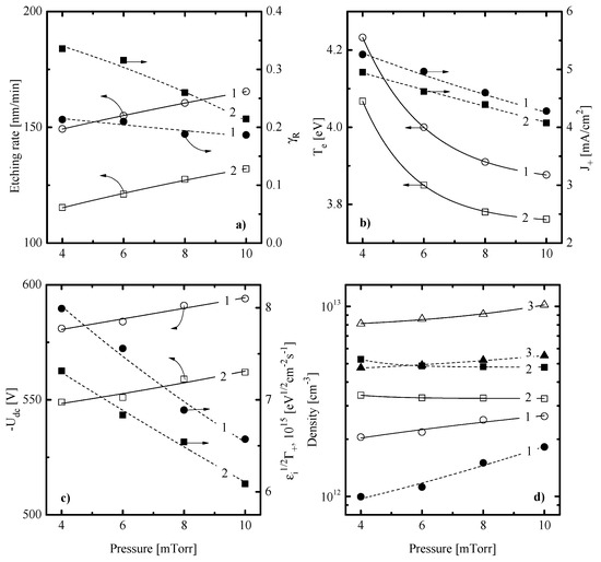 Plasma Parameters and Etching Characteristics of SiOxNy Films in CF4 ...