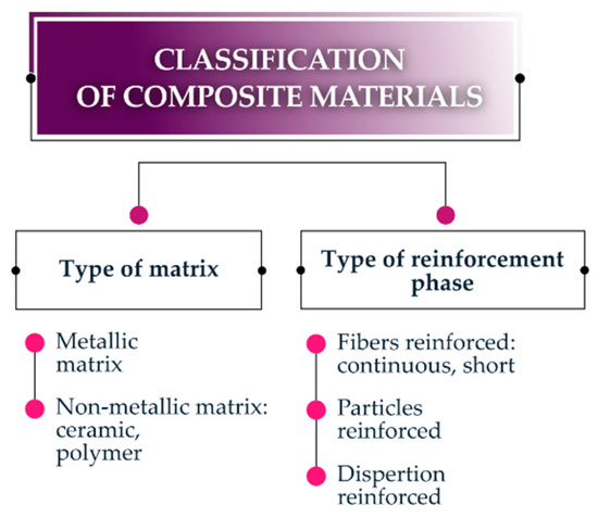 Types Of Composite Materials