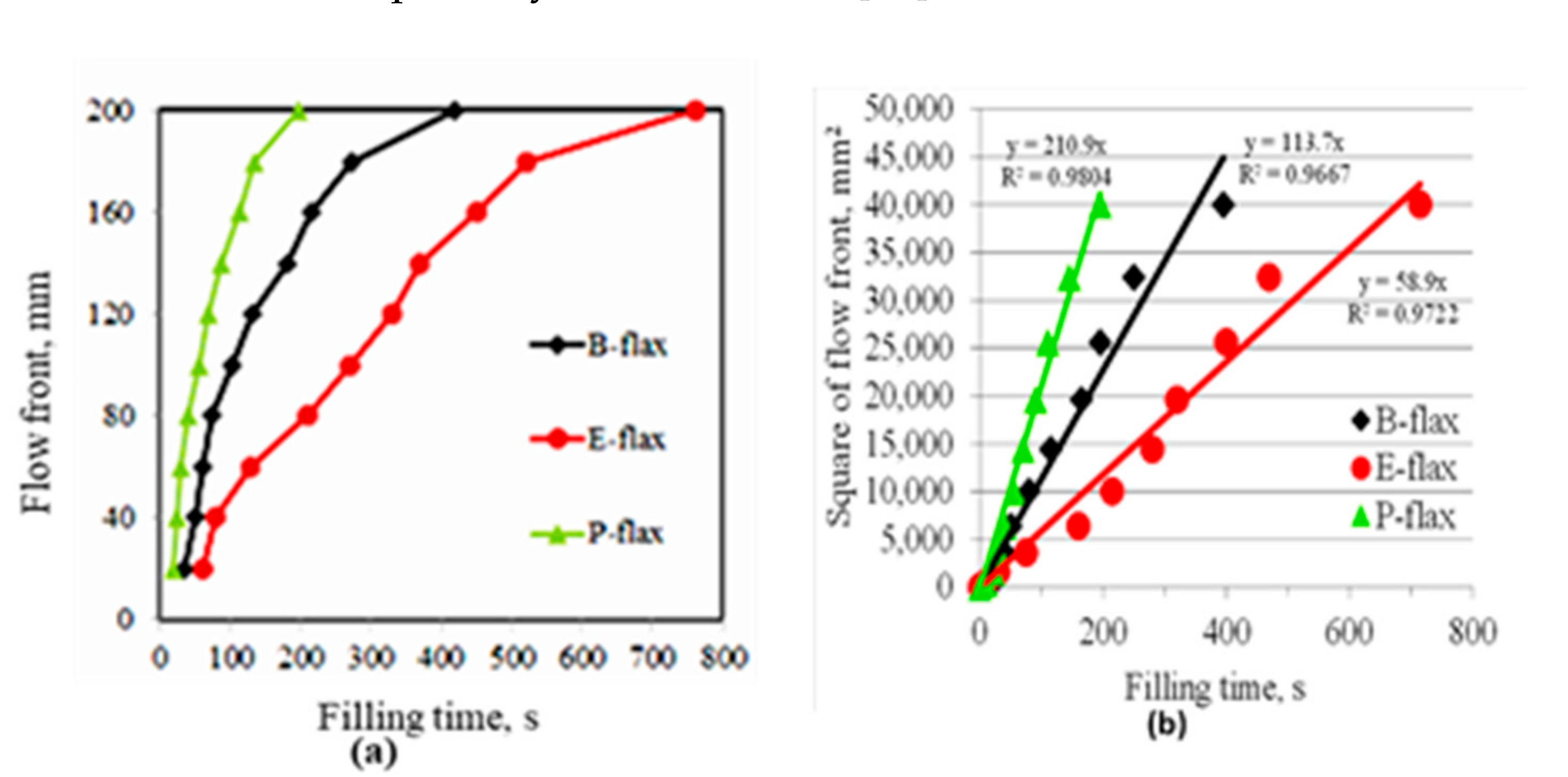 Mechanical Properties of Flax Tape-Reinforced Thermoset Composites