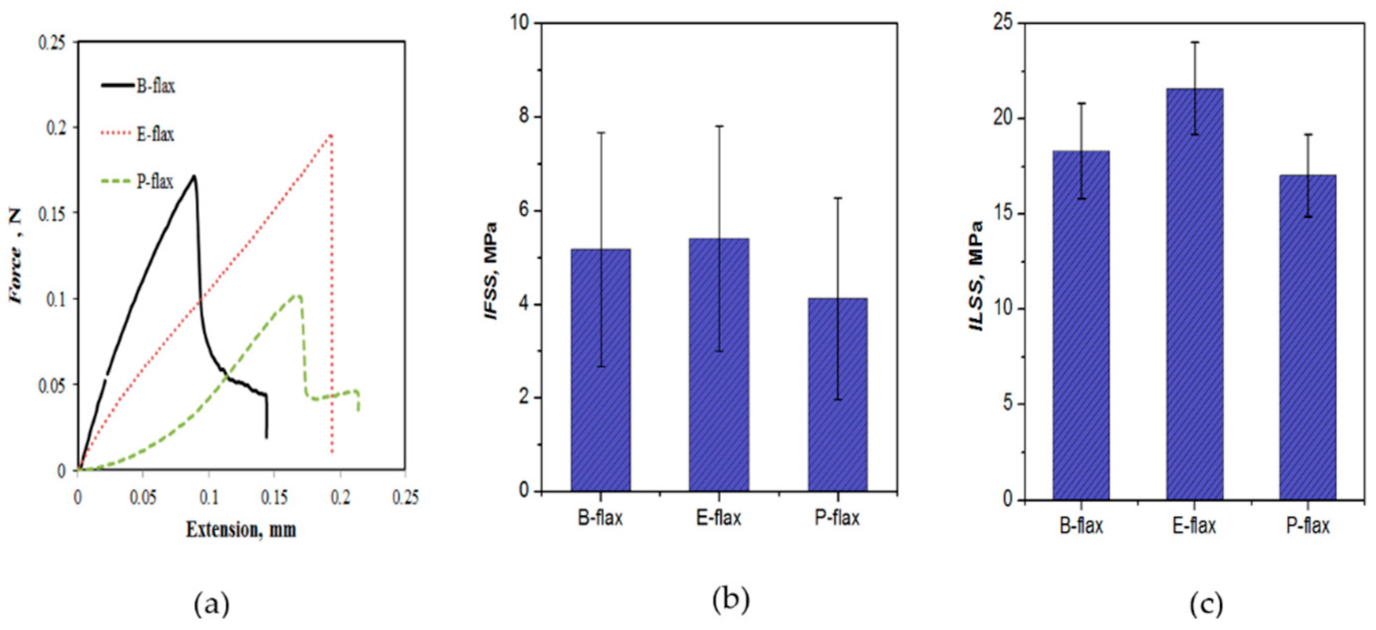 Mechanical Properties of Flax Tape-Reinforced Thermoset Composites